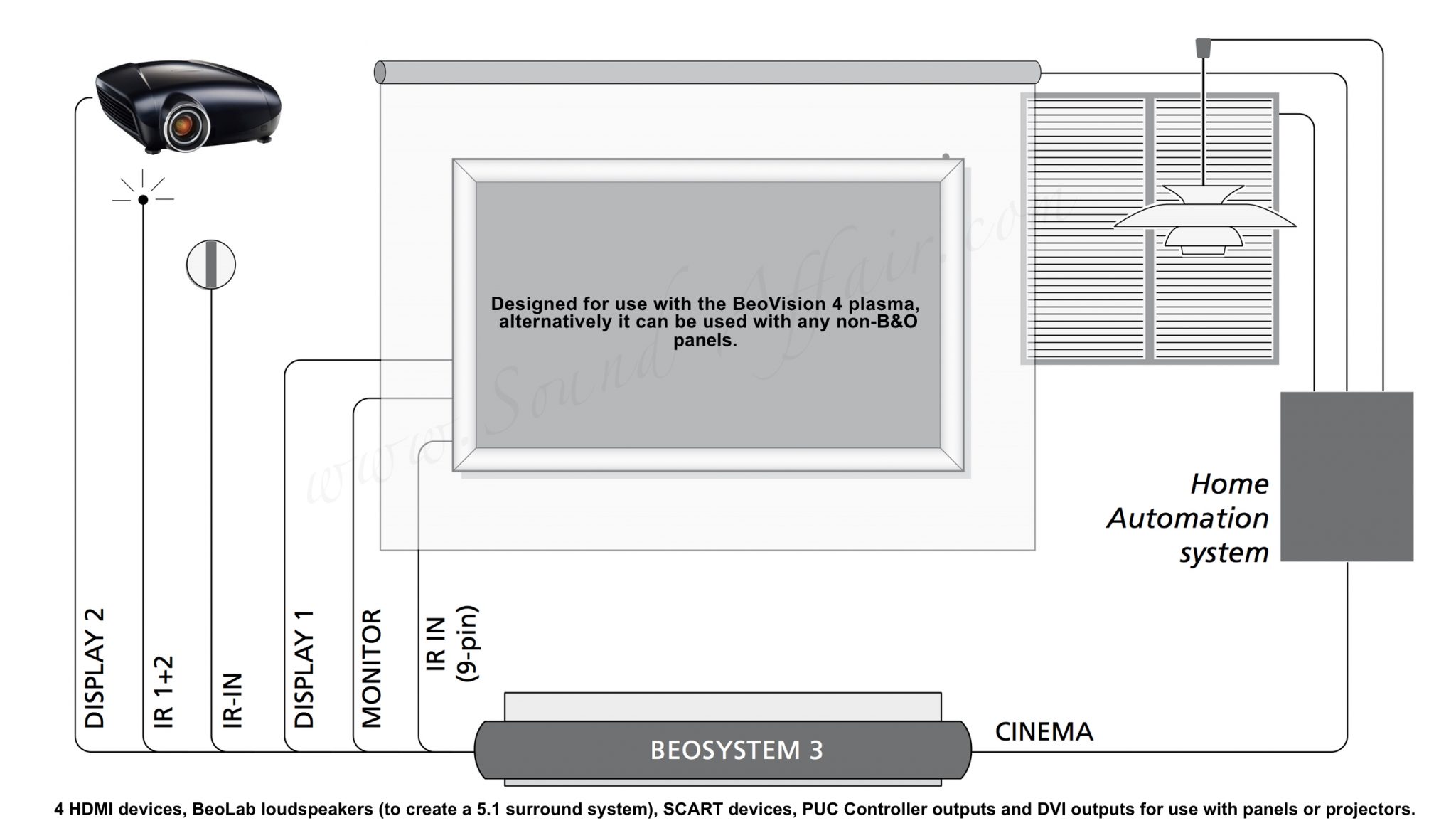 B&O BeoSystem 3 AV Processor + Freeview